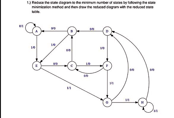 Solved Reduce The State Diagram To The Minimum Number Of