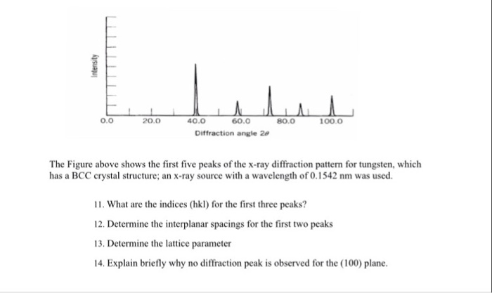 The Figure Above Shows The First Five Peaks Of The