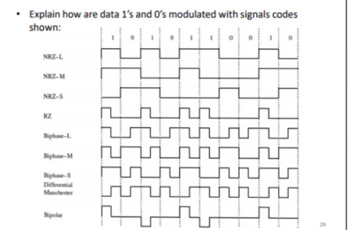 Solved Explain How Are Data 1s And Os Modulated With Si 