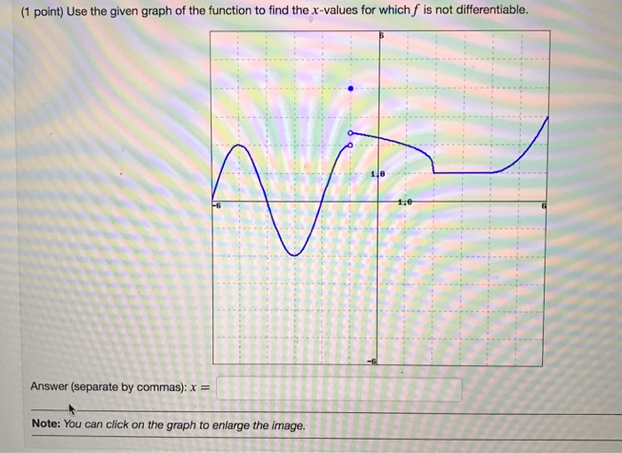 Solved Use The Given Graph Of The Function To Find The X 