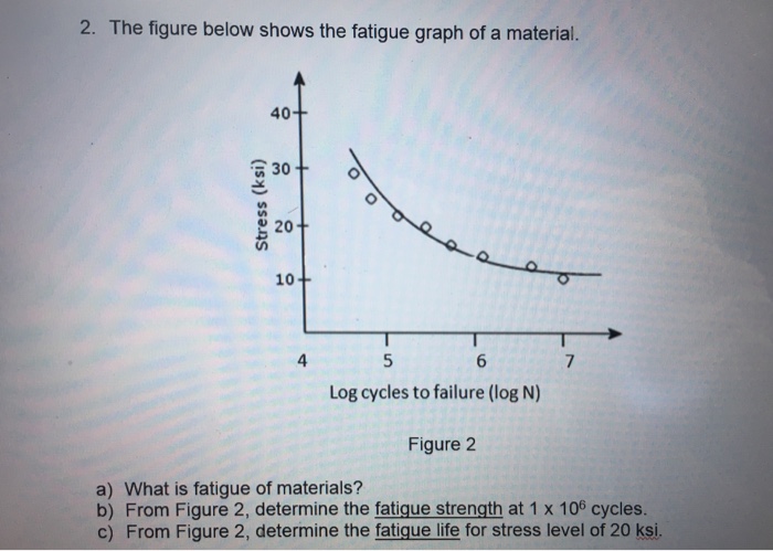 Solved The Figure Below Shows The Fatigue Graph Of A Mate