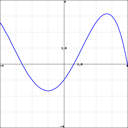 consider-the-function-f-x-shown-in-the-graph-below-chegg