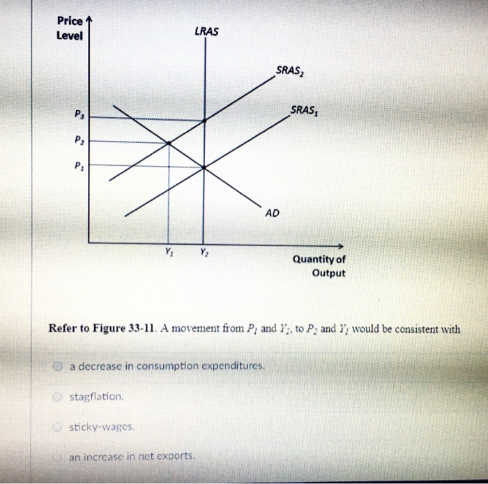 Solved: Price ↑ Level LRAS SRAS P3 SRAS P2 AD Y1 Y2 Quanti... | Chegg.com Solved: Price ↑ Level LRAS SRAS P3 SRAS P2 AD Y1 Y2 Quanti... | Chegg.com