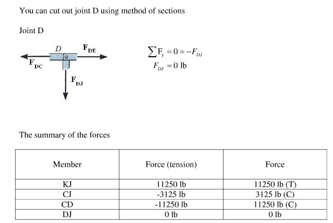 (Solved) - Determine the force in members CD, CJ, KJ, and DJ. Determine the... - (1 Answer ...