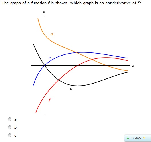The Graph Of A Function F Is Shown. Which Graph ... | Chegg.com The Graph Of A Function F Is Shown. Which Graph ... | Chegg.com