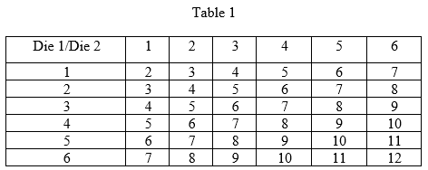 Solved: An experiment consists of throwing two dice simultaneously ...