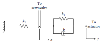 Suppose that the coupling of the feedback linkage shown in... | Chegg.com
