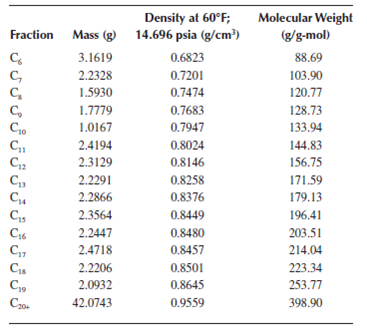 The following table gives the TBP distillation data for a ... | Chegg.com
