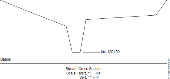 For the stream cross section shown below, plot a graph dep... | Chegg.com