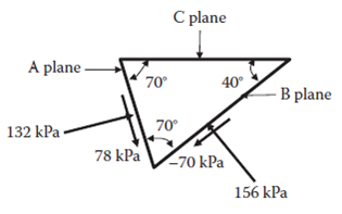 A triangular soil element is subjected to the boundary str... | Chegg.com