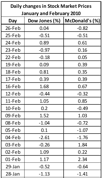 Solved: Chapter 11 Problem 7P Solution | Practical Business Statistics ... Solved: Chapter 11 Problem 7P Solution | Practical Business Statistics ...