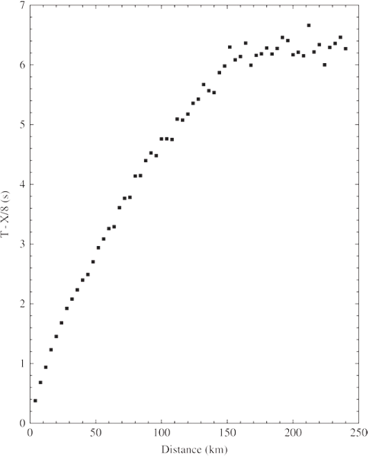 Solved Project VESE (very expensive seismic experiment) | Chegg.com