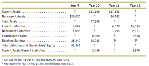 Solved Balance sheet relations. Selected balance sheet | Chegg.com