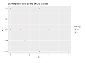 To build a linear SVM on the data shown in Figure 139, how... | Chegg.com