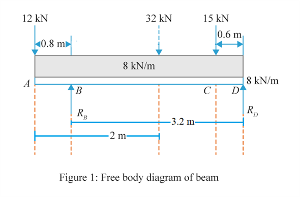 Solved: For the beam loading shown in Figure P7–113, specify a sui ...