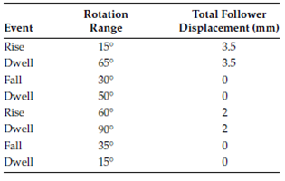 Plot simple harmonic motion-based follower displacement, v... | Chegg.com