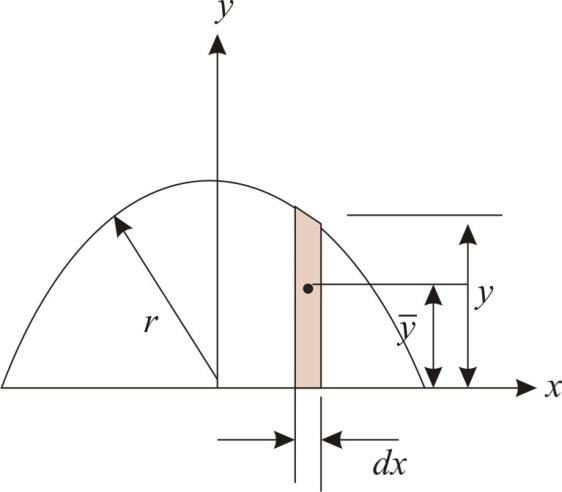 Solved: Determine the distance ȳ to the centroid C of a semicircle ...