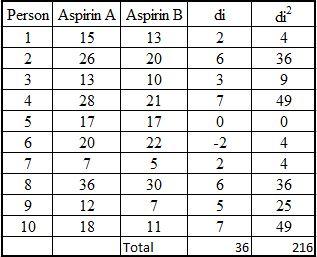 Solved: Chapter 8 Problem 29P Solution | Fundamentals Of Biostatistics 7th Edition | Chegg.com