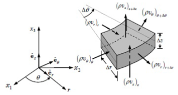 Derive the continuity equation in the cylindrical coordina... | Chegg.com