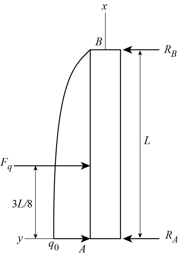 Solved: A steel pipe is subjected to a quadratic distributed load ...