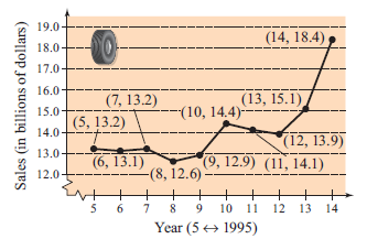 Solved Sales The graph shows the sales (in billions of | Chegg.com