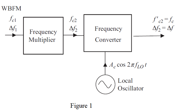 Solved: The direct method of WBFM generation shown in Figure 4.12 ...