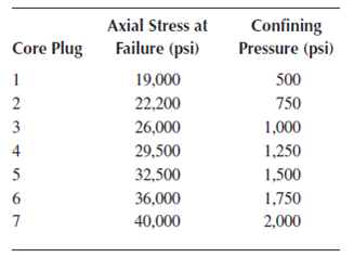 Seven core plug samples were drilled from a whole core rec... | Chegg.com