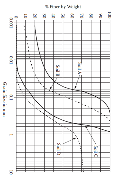 Solved: The following figure shows grain size distribution curves ... | Chegg.com