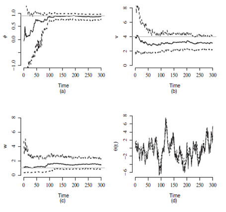 Consider the fat-tailed nonlinear state-space model studie... | Chegg.com