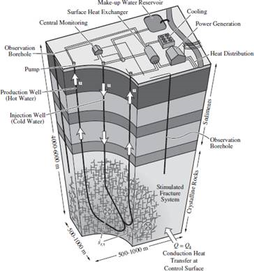 Solved: Deep heat mining refers to harvesting of the geothermal en ...