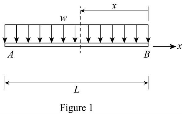 Solved: A beam is supported and loaded as illustrated in Figures P ...