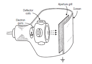 Problem Aperture grills for cathode ray tubes There | Chegg.com