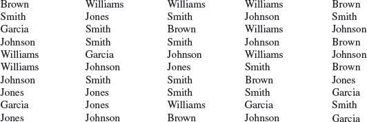 solved-most-popular-last-names-in-alphabetical-order-the-six-mo-chegg