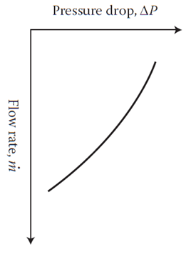 Pressure drop-flow rate characteristic for a fuel channel ... | Chegg.com