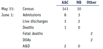 Solved St. Luke‘s Hospital Data:Calculate:a. Census for June | Chegg.com