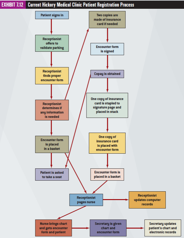 Solved Hickory Medical Clinic:propose an improvement to the | Chegg.com