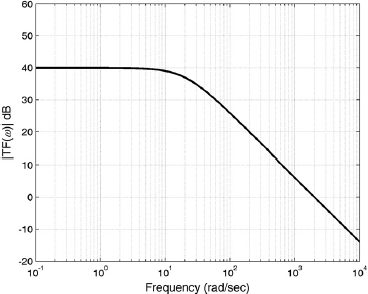 Solved: Estimate the transfer function that produces the following... | Chegg.com