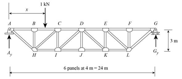 Solved: Chapter 9 Problem 17P Solution | Structural Analysis, Si ... Solved: Chapter 9 Problem 17P Solution | Structural Analysis, Si ...
