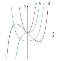 Solved: The figure shows the graphs of f, f′, and f″. Identify eac ...