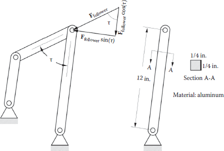 Euler’s buckling load (F) for a columnar member with pinne... | Chegg.com