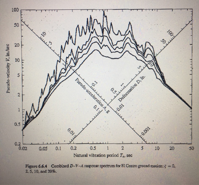 Solved Using the El Centro ground motion response spectrum | Chegg.com