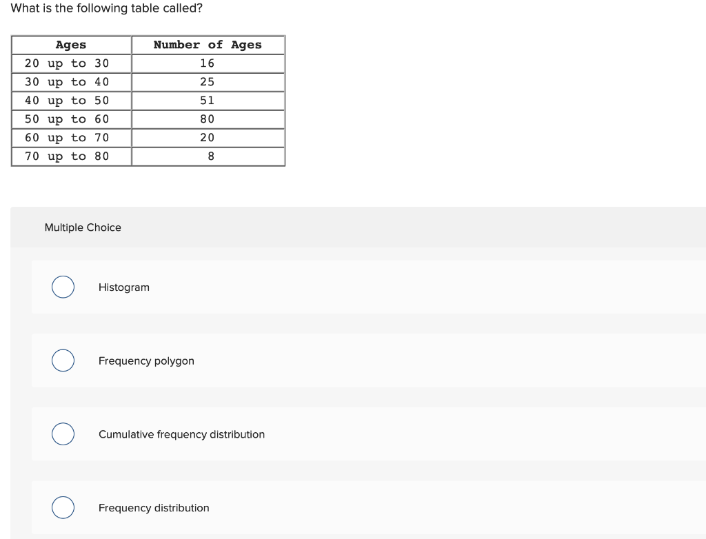 Solved What is the following table called? Number of Ages | Chegg.com