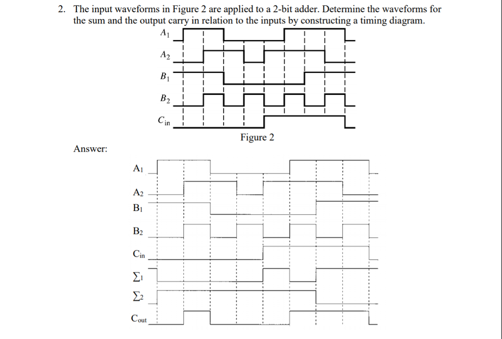 Can Anyone Explain To Me How To Get The Waveform For