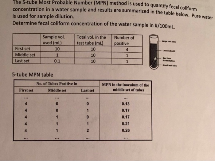 The 5-tube Most Probable Number (MPN) Method Is Us... | Chegg.com