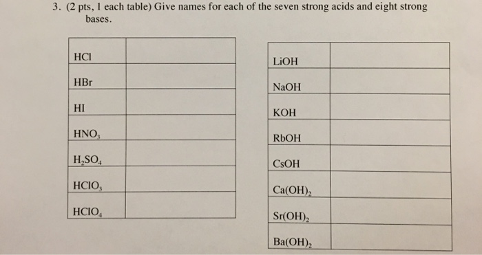 Solved 3. (2 pts, I each table) Give names for each of the | Chegg.com