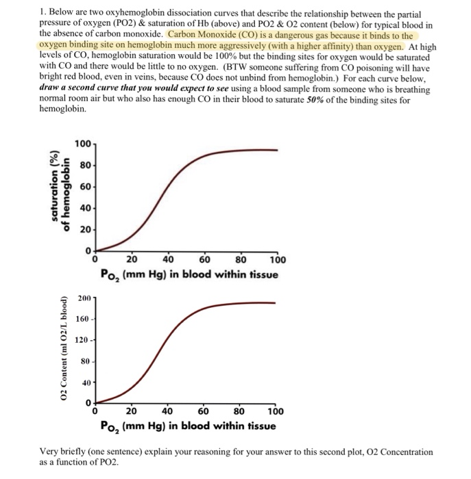 Solved 1. Below are two oxyhemoglobin dissociation curves | Chegg.com