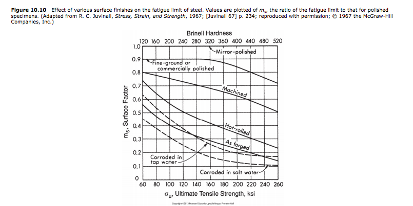 Figure 10.10 Effect Of Various Surface Finishes On... | Chegg.com