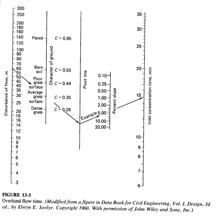 Solved: Using The Overland Flow Time Nomograph Attached, F... | Chegg.com