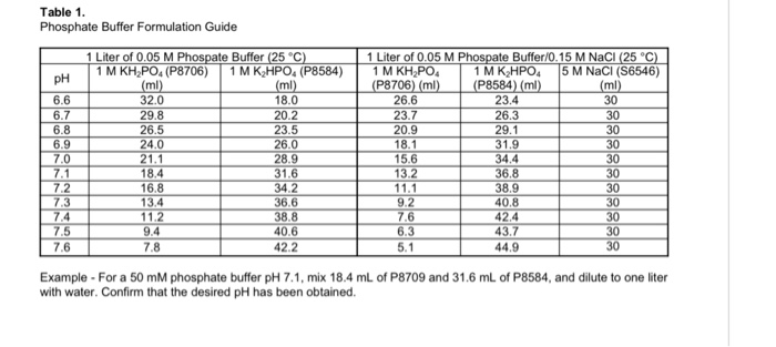 How To Make Phosphate Buffer Saline Using 50 MM Na... | Chegg.com