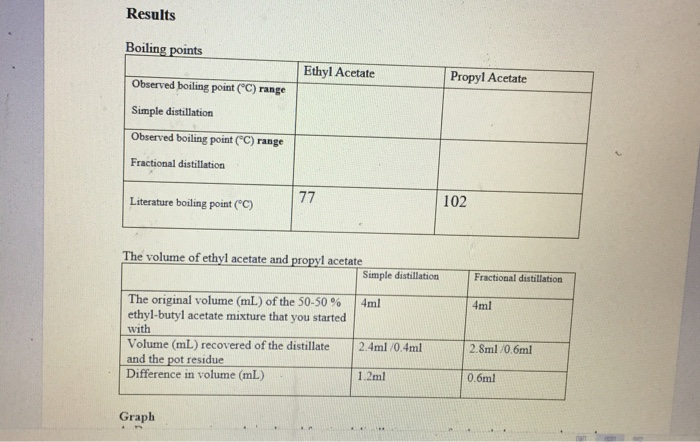 Solved Results Boiling points Ethyl Acetate Propyl Acetate | Chegg.com